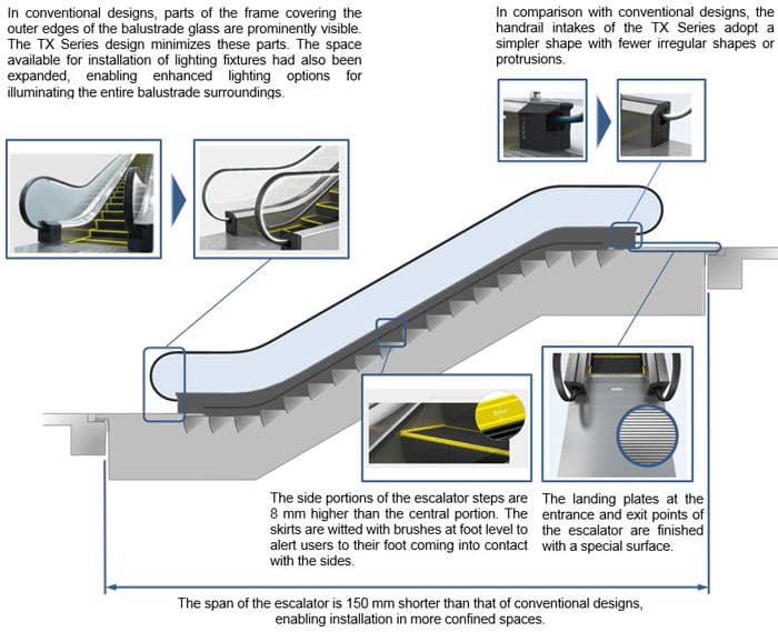Hitachi Launches New TX Series Escalator for India, Asia and the Middle East: Hitachi in India