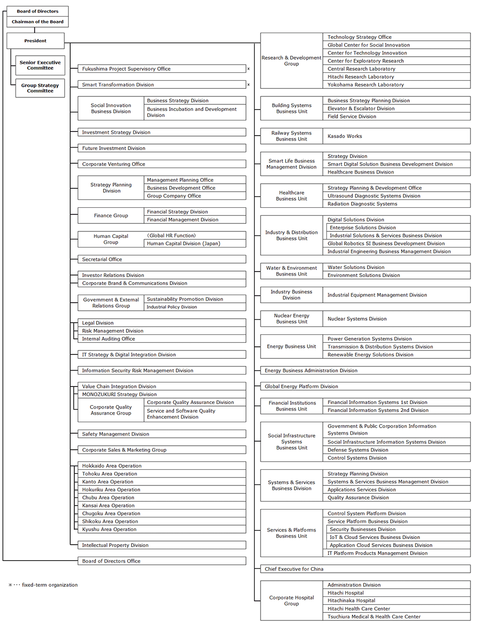 Corporate Structure : Hitachi Global