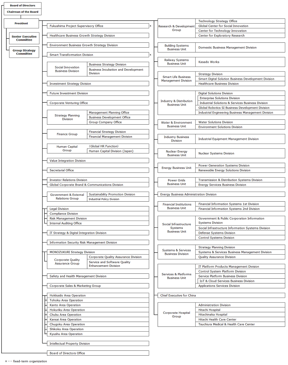 Corporate Structure : Hitachi Global