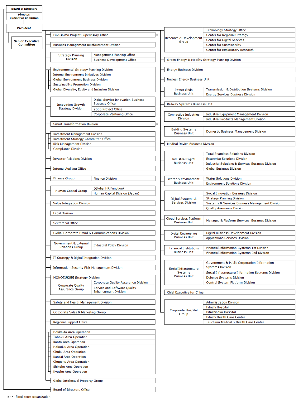 Corporate Structure : Hitachi Global