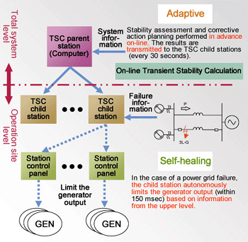On-line TSC System：Energy Management Systems：Hitachi