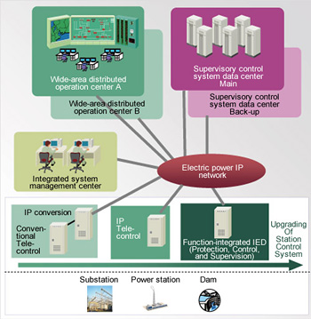 Wide-Area Distributed Supervisory Control System for Power Grids：Energy Management Systems：Hitachi