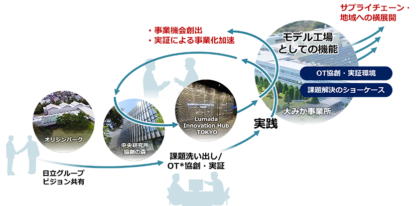 Omika Green Network : Hitachi