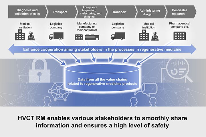 Management of information and traceability in the entire value chain ...