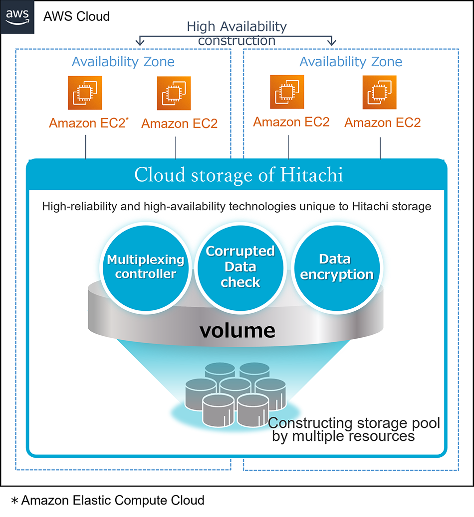IT Platform Patent Information: Hitachi Storage Solutions: Hitachi