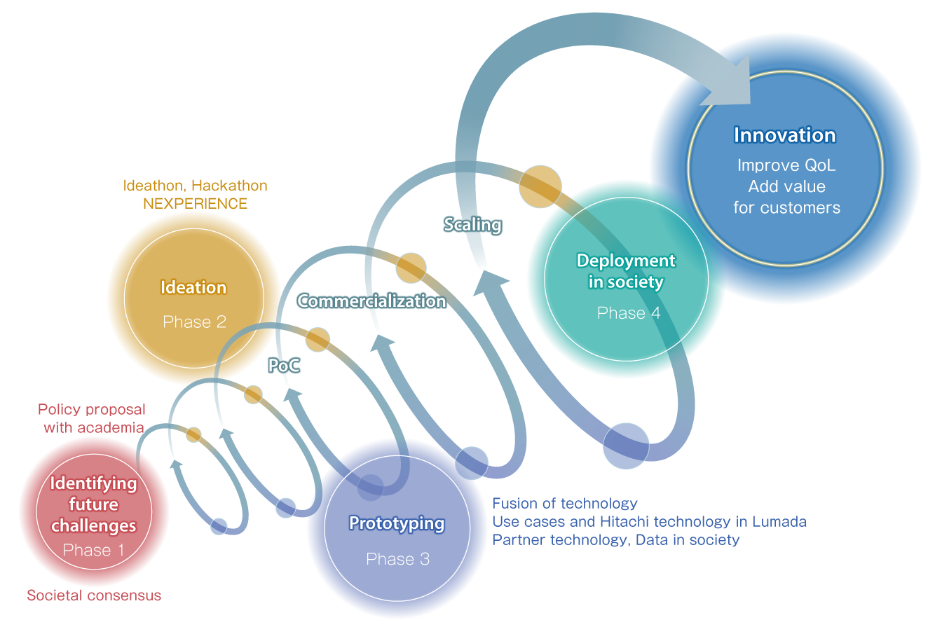 Open Innovation : Research & Development : Hitachi